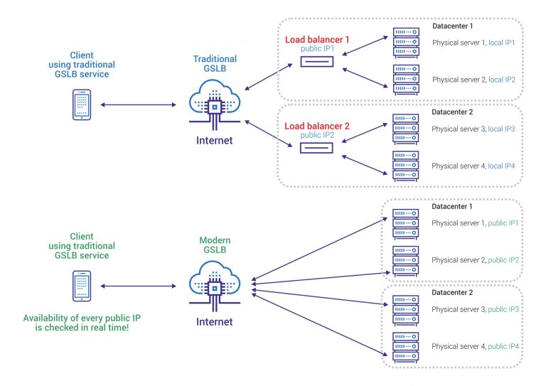 What is Client-side Global Server Load Balancing (GSLB)? – DynConD